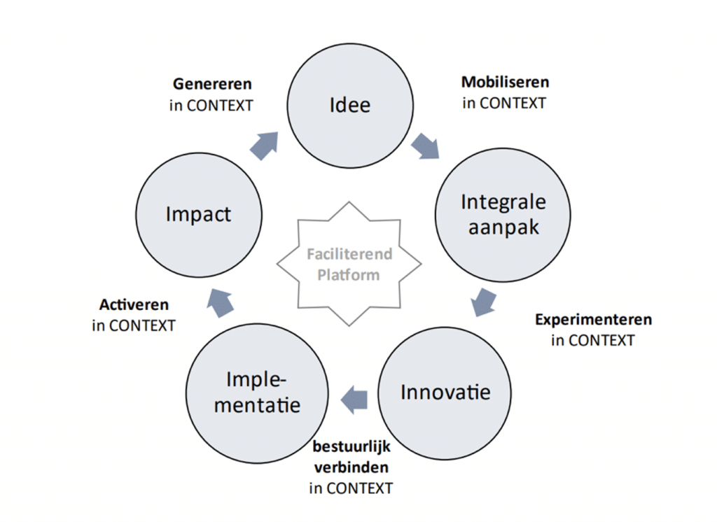 Sturen van verandering vraagt om verandering van sturing - Alles is ...